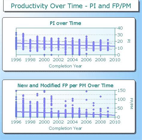 Has Software Productivity Declined Over Time Qsm