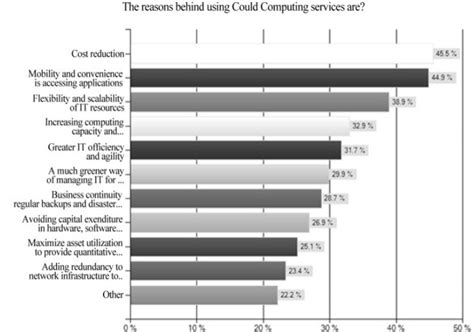 Reasons For Adopting Cloud Computing 66 Download Scientific Diagram