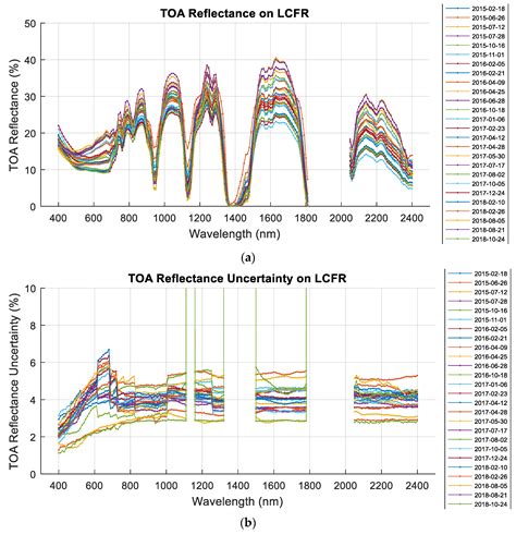 Evaluation Of Radcalnet Output Data Using Landsat 7 Landsat 8 Sentinel 2a And Sentinel 2b Sensors