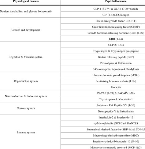 Physiological Peptideshormones Identified As Substrates Of Dpp Iv And