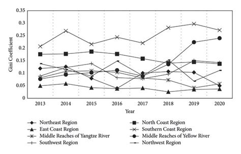 Evolution Trend Of Gini Coefficient Of Coupling Coordination Degree Download Scientific Diagram