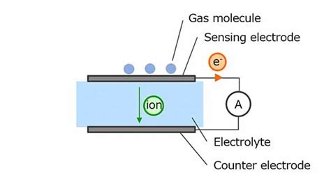 The Working Principle And Applications Of Gas Sensors