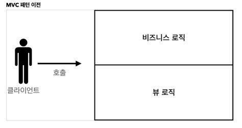 스프링 Mvc 1편 간단 흐름정리