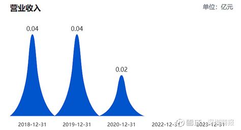 海创药业再遭二股东减持，此前即频繁减持套现，上市三年累亏或超8亿元 深圳商报·读创客户端记者 马强 日前， 海创药业 （688302）公告，持股5以上股东成都盈创动力创业投资有限公司