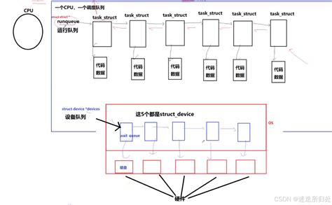 Linux系统 —— 进程系列 进程状态 ：僵尸与孤儿linux线程d状态 Csdn博客