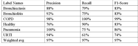 Table 4 From Deep Learning Based Algorithms For Detecting Chronic