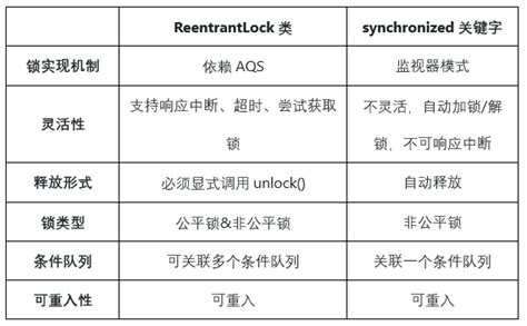 java并发之reentrantlock基础（一） 知乎