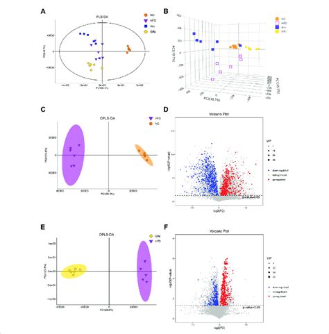 Grc Modulated The Fecal Metabolites In Apoe − − Mice N 6 A