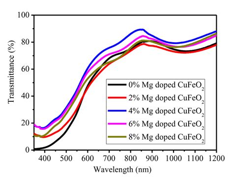 Optical Transmittance Spectra Of Cufeo2 Fto Heterojunctions Download Scientific Diagram