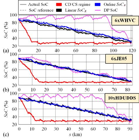 Soc Trajectories For Different Control Strategy Variants Including Dp Download Scientific