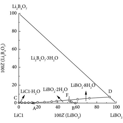 Dry Salt Phase Diagram Of The Quaternary System Download