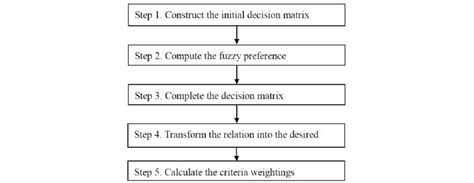 The Operational Steps Of Cfpr Cfpr Consistent Fuzzy Preference Relation Download