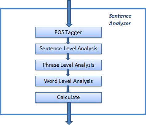 Figure 4 From Introducing Active Learning On Text To Emotion Analyzer