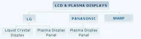 LCD And Plasma Display Bangalore India