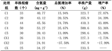 一种促进豆科植物固氮能力的复合肥及其制备方法和应用与流程