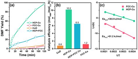 Phase Controlled Cobalt Catalyst Boosting Hydrogenation Of 5 Hydroxymethylfurfural To 25