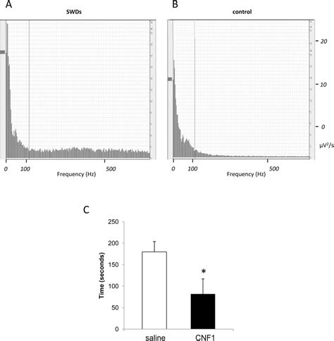 Spectral Analysis Of SWD And Differences In SWDs Between Saline And Download Scientific