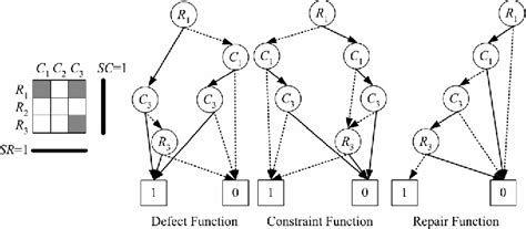 Figure 2 From An Efficient Algorithm For Spare Allocation Problems Semantic Scholar