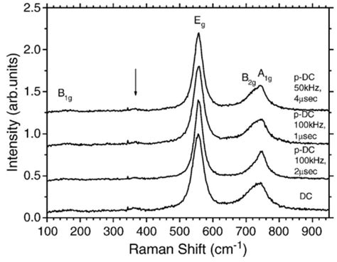 Raman Spectra Of Polycrystalline Substrate Temperature 360