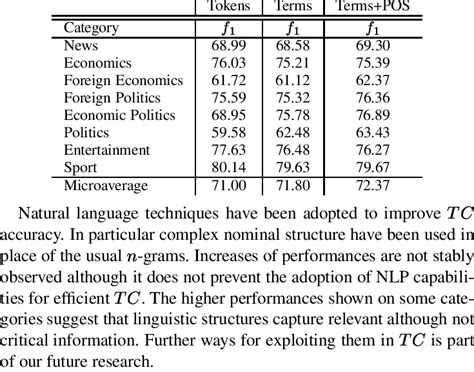 Linguistic Contribution To The Generalized Rocchio Classifier