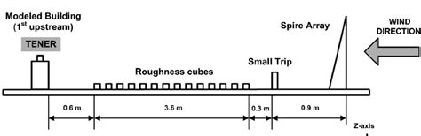 Boundary Layer Augmentation Devices Arrangement Download Scientific