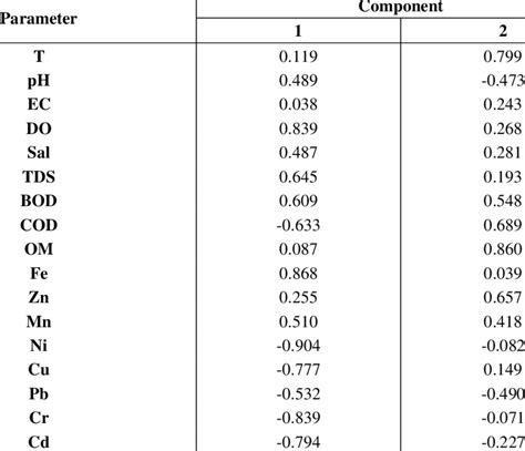 Factor Loadings Of The Variables Analysed In The Pca Rotated Component