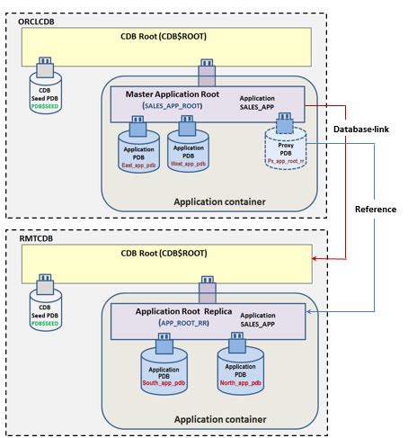 Oracle Multitenant Application Containers Part VIII Application Load Balancing Using Proxy PDBs