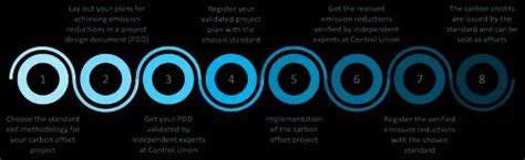 Carbon Credit Validation Registration Verification