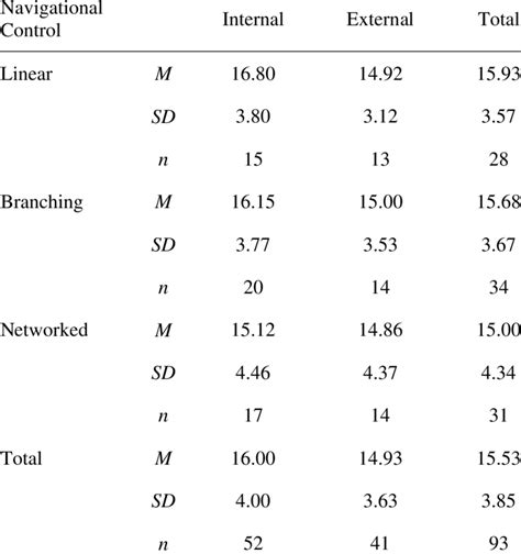 Means And Standard Deviations For The Terminology Test Locus Of Control