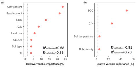 Mean Relative Variable Importance According To The Conditional