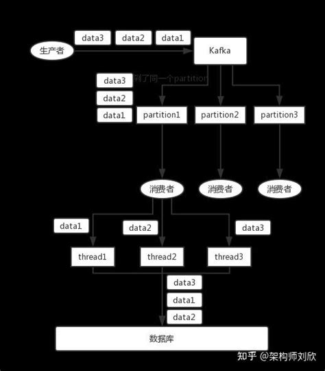 消息队列中，如何保证消息的顺序性？ 知乎