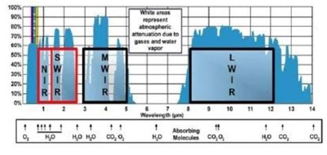 What Is Swir Imaging Superior Lenses