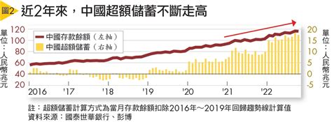 儲蓄難題 Smart自學網財經好讀 出版品 雜誌 打炒房政策＋房屋供給量高峰 房價鬆動下買房3大新策略 報復性消費