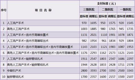 北京市生育医疗费用报销调整 产前检查提高至3000元 标准