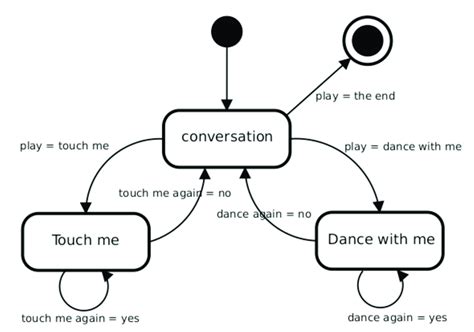 Interactive Game Scenario In Terms Of A Finite State Machine Download Scientific Diagram