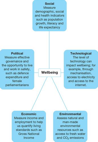 Human Wellbeing And Spatial Variations Flashcards Quizlet