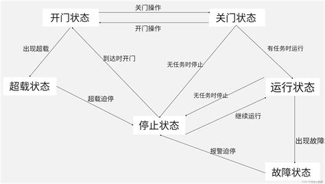 电梯的状态图 Csdn博客