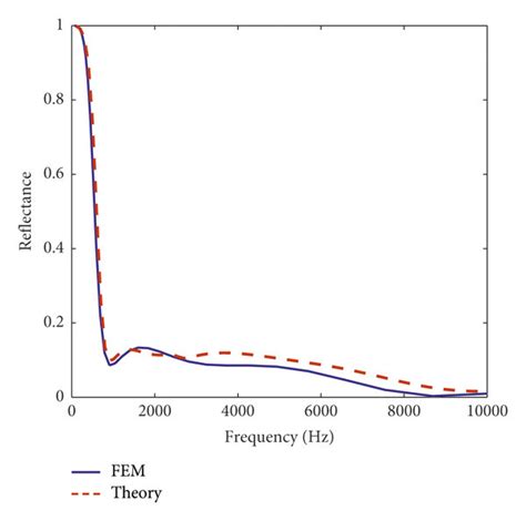Comparison Of Theoretical Calculations And Finite Element Simulation