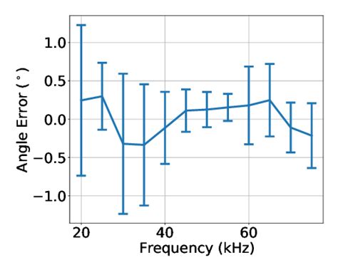 angle error over frequency for the bearing angle estimates of fig