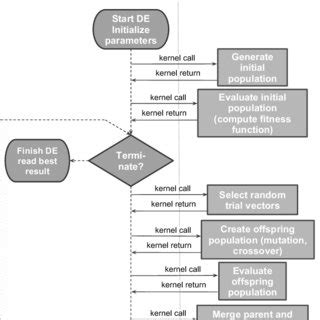 The Flowchart Of The GA Implementation On CUDA Download Scientific Diagram