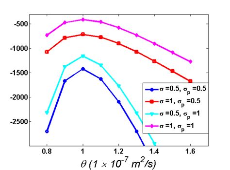 Example 2 Comparison Between Log Likelihoods On The Left And