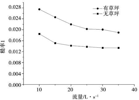 玻璃水槽糙率与明渠流态关系试验研究 参考网