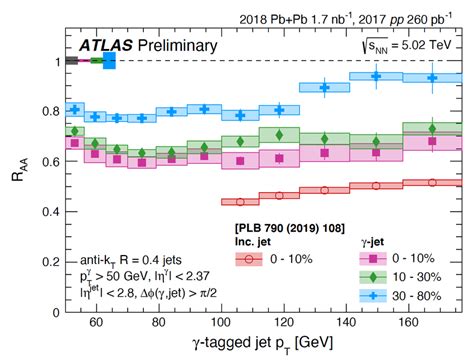 Jet Raa Compilation From Atlas For γ Jet And Inclusive Jets In √ Snn