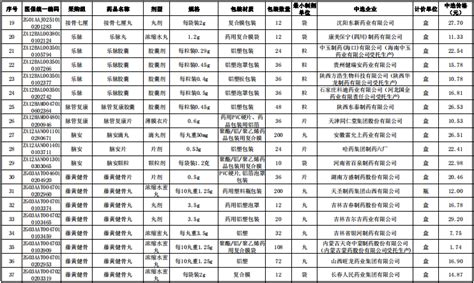 全国中成药集采中选结果正式公布平均降价49 4 9个复活1个流标 安徽省CDMO产业联盟
