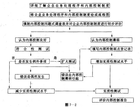 内部控制审计的内容 证券百科 百科知识
