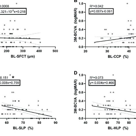 Linear Regression Model Showing The 3 Months 3m Best Corrected Visual Download Scientific