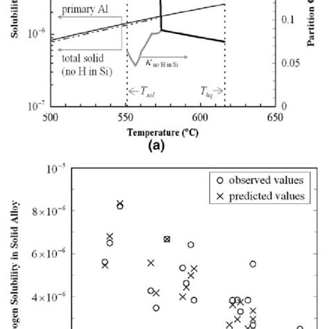 Pdf Modeling The Effect Of Finite Rate Hydrogen Diffusion On Porosity Formation In Aluminum Alloys