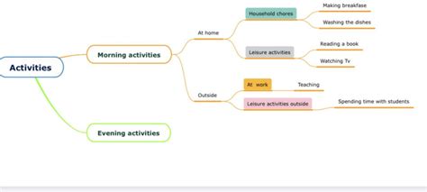 Figure 2 From The Comparison Of Mind Mapping‐based Flipped Learning Approach On Introvert And