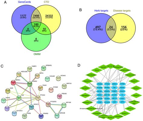 Active Components And Potential Target Proteins For Mle A In Total