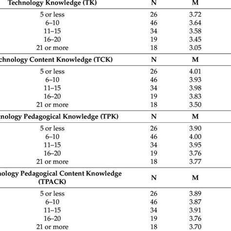 T Test Analysis By The Age Of Respondents On Tk Tck Tpk And Tpack